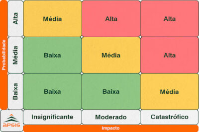 Matriz de risco: avaliando o que pode dar errado - Apsis Consultoria ...